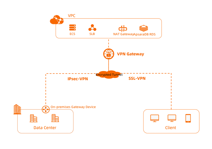 What Is Vpn Gateway In Alibaba Cloud