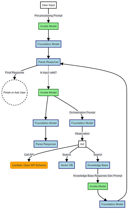 🚀 Amazon Bedrock Agents for Efficient Automation 🌟