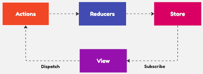 An Introduction to Redux in React Native