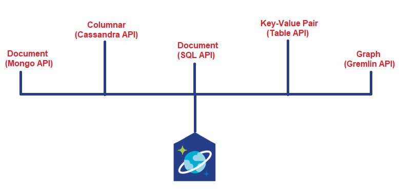 An Overview Of Cosmos DB - Start From Scratch