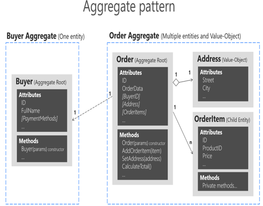 An Overview on Domain Driven Design (DDD)