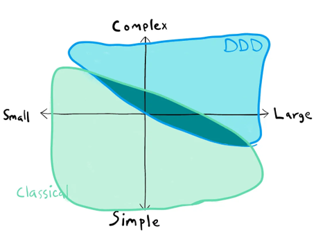 An Overview on Domain Driven Design (DDD)