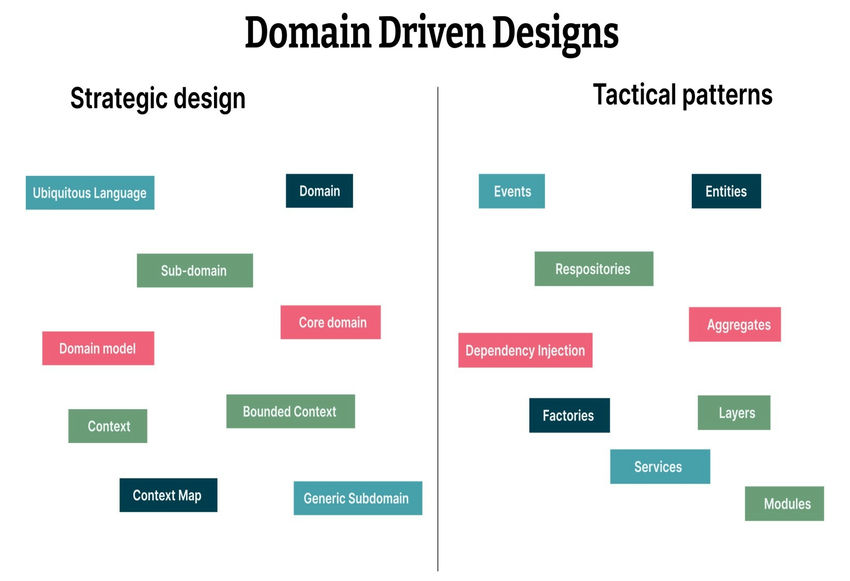 An Overview on Domain Driven Design (DDD)