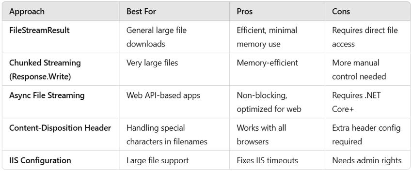 ASP.NET MVC: Download Large File Efficiently