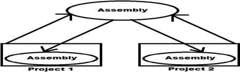 Assemblies In .NET Application