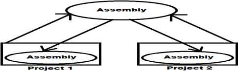 Assemblies In .NET Application