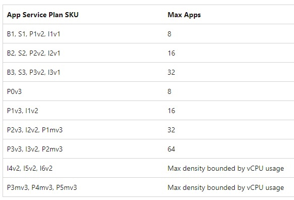 Automate Azure App Service Plan Scaling with Automatic Scaling Automate Azure App Service Plan Scaling with Automatic Scaling