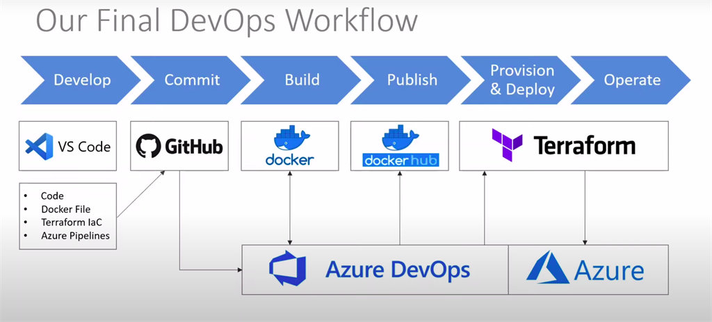 Automate Code Deployment And Infrastructure Provisioning On Azure Using ... Automate Code Deployment And Infrastructure Provisioning On Azure Using ...