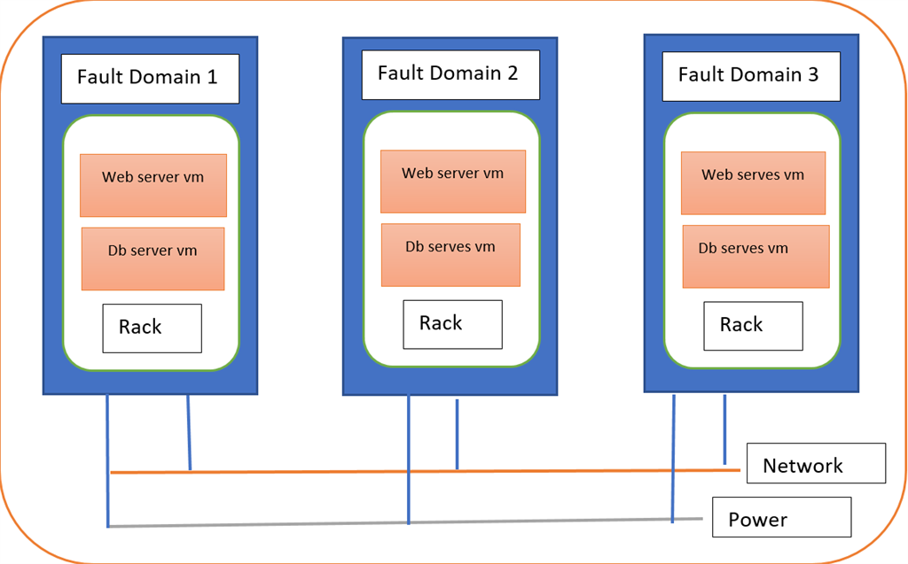 Availability Set, Fault Domains And Update Domains In Azure Virtual Machine Availability Set, Fault Domains And Update Domains In Azure Virtual Machine