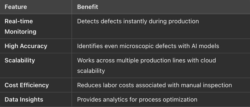 Azure AI for Smart Manufacturing: Defect Detection with Computer Vision