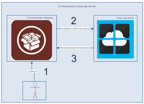 Azure App Service And KUDU - The Deployment Framework