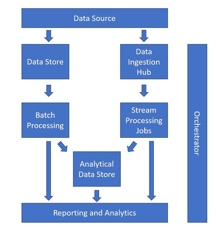 Azure Architecture Styles Azure Architecture Styles