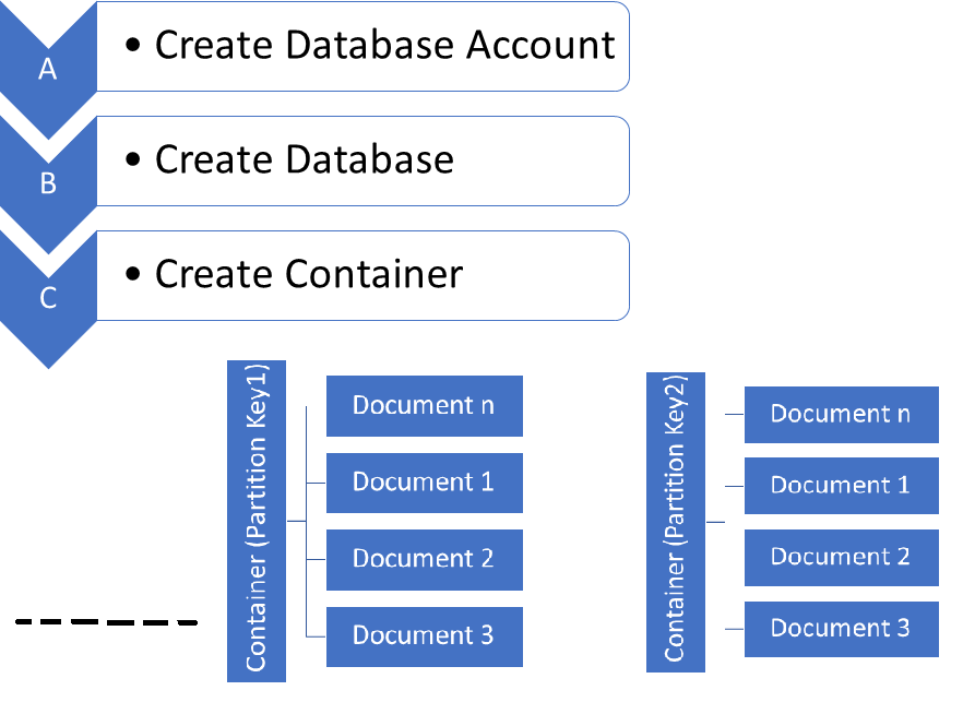 Azure Cosmosdb Using Sql Api