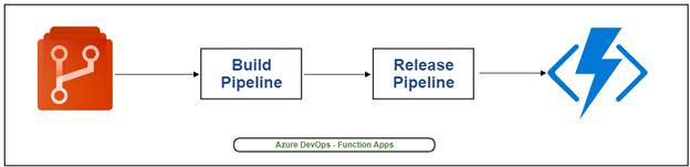 Azure DevOps - CI CD - Build And Release Pipeline - Azure Function