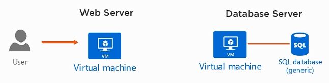 Top Azure Interview Questions In 2023