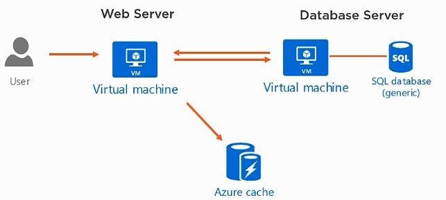 Top Azure Interview Questions In 2023