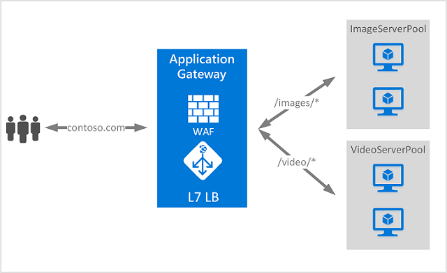 Differences Between Different Azure Load Balancing Solutions 馃 Differences Between Different Azure Load Balancing Solutions 馃