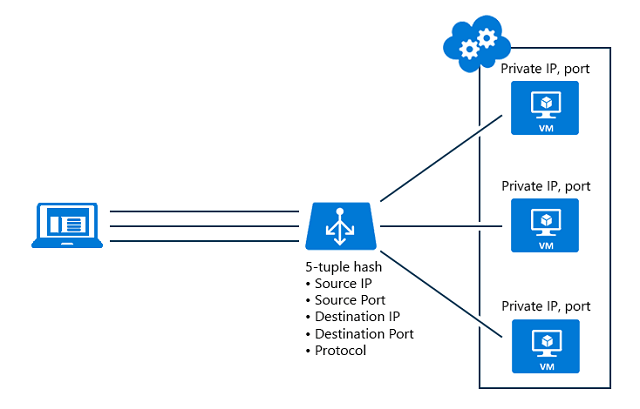 Differences Between Different Azure Load Balancing Solutions 🤠Differences Between Different Azure Load Balancing Solutions ðŸ¤