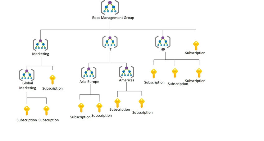 Azure Management Groups: The Comprehensive Guide