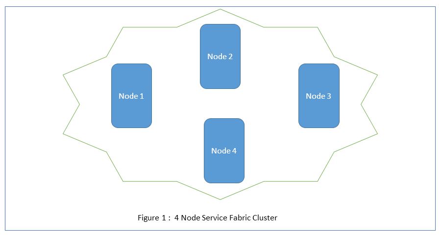 Azure Service Fabric - Understanding Cluster, Replicas, Instances And ...