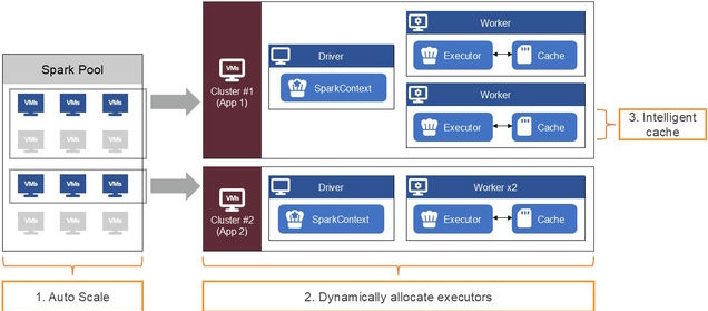 Azure Synapse Spark and Apache Spark Architecture