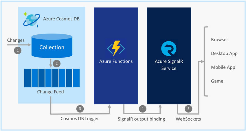 ⌨️Azure Tools for Developers: Maximizing Cloud Efficiency and Streamlining Development
