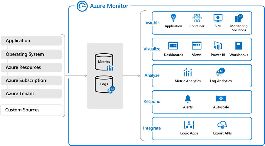 ⌨️Azure Tools for Developers: Maximizing Cloud Efficiency and Streamlining Development