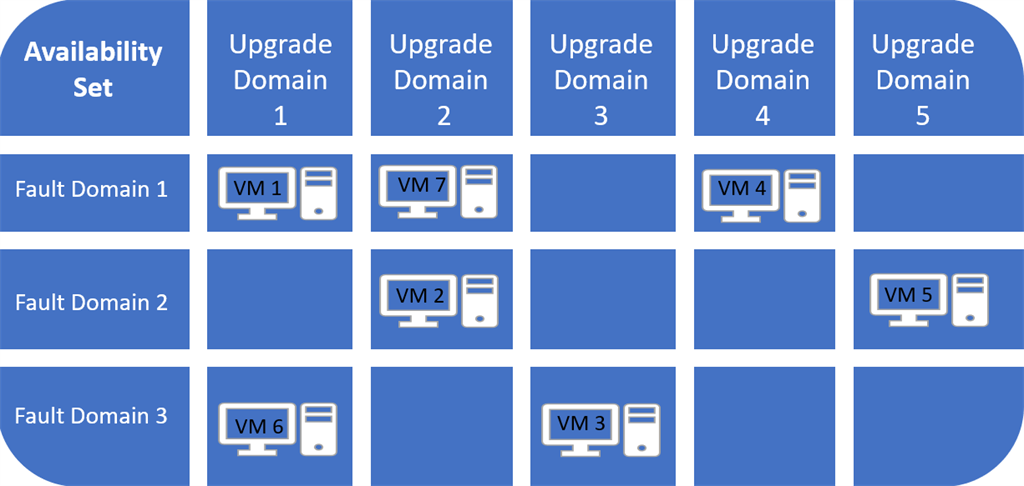 Azure Virtual Machines - Advanced Azure Virtual Machines - Advanced