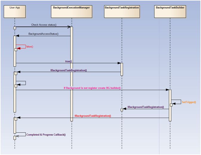 Background Task in Universal Windows Program - Part One