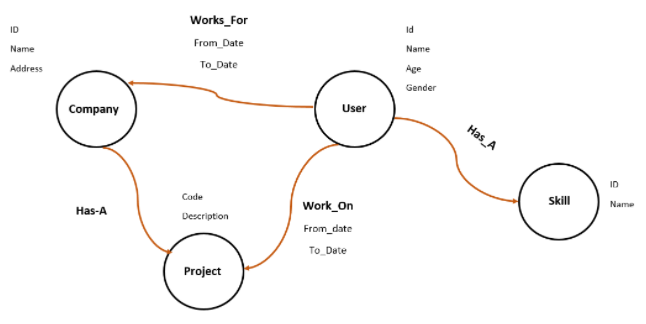Basics Of Graph Database