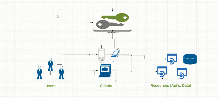 Basics Of IdentityServer4