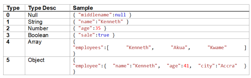 Basics Of Working With JSON In SQL Server