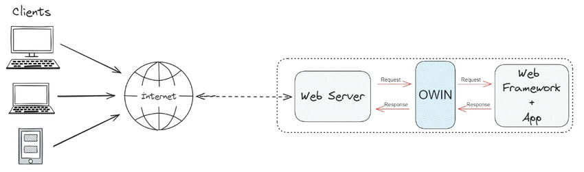 Behind the Scenes of OWIN (Open Web Interface for .NET)