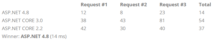 Benchmark - ASP.NET 4.8 Vs ASP.NET Core 3.0