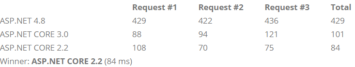 Benchmark - ASP.NET 4.8 Vs ASP.NET Core 3.0