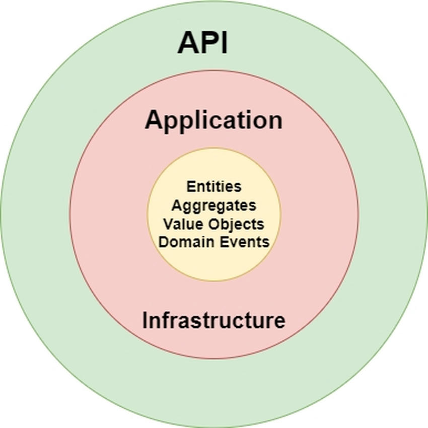Best way of implementing Domain-driven design, Clean Architecture and CQRS