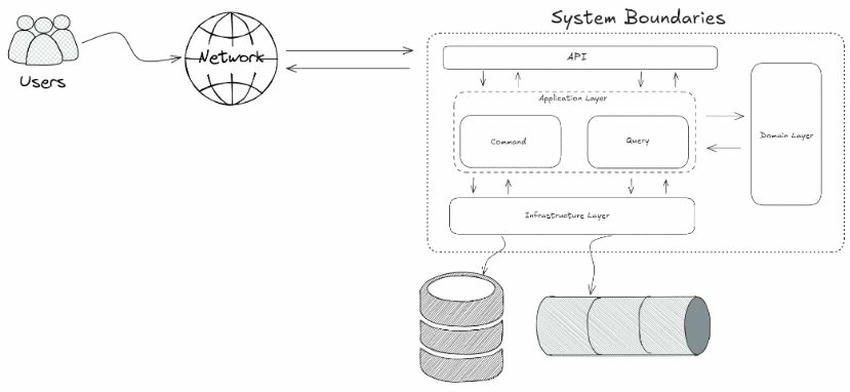 Best way of implementing Domain-driven design, Clean Architecture and CQRS