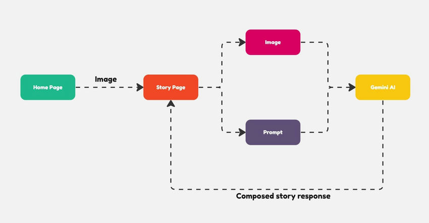 Build a Storytelling App with Flutter and Gemini AI