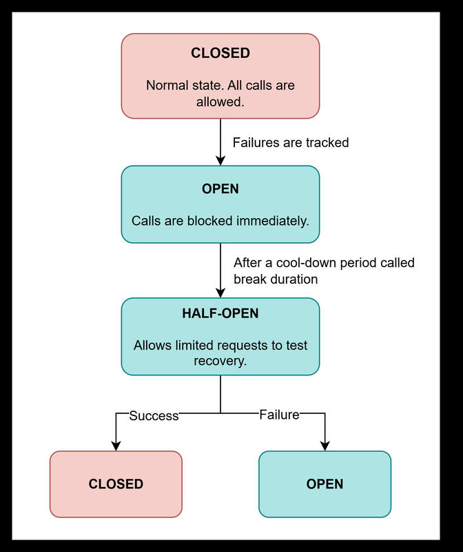 Build Robust Middleware in .NET: Retry and Circuit Breaker with Polly v8