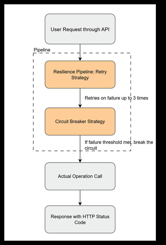 Build Robust Middleware in .NET: Retry and Circuit Breaker with Polly v8