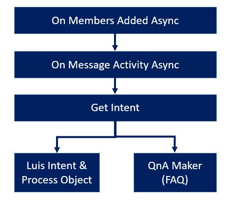 Build Conversation Bot Using Luis And QnA Maker With Azure Bot Framework SDKV4