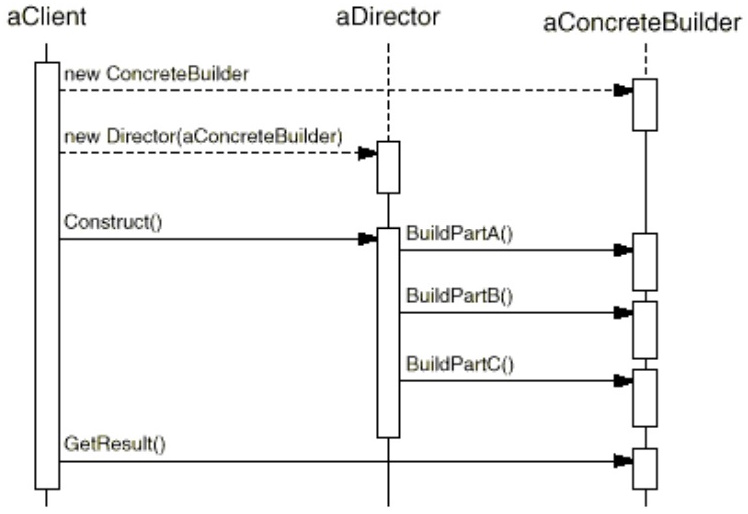 Understanding Builder Design Pattern