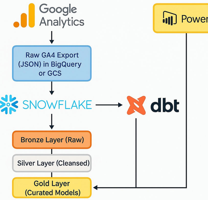 Building a GA4 to Power BI Data Pipeline Using Snowflake and dbt (Medallion Architecture)