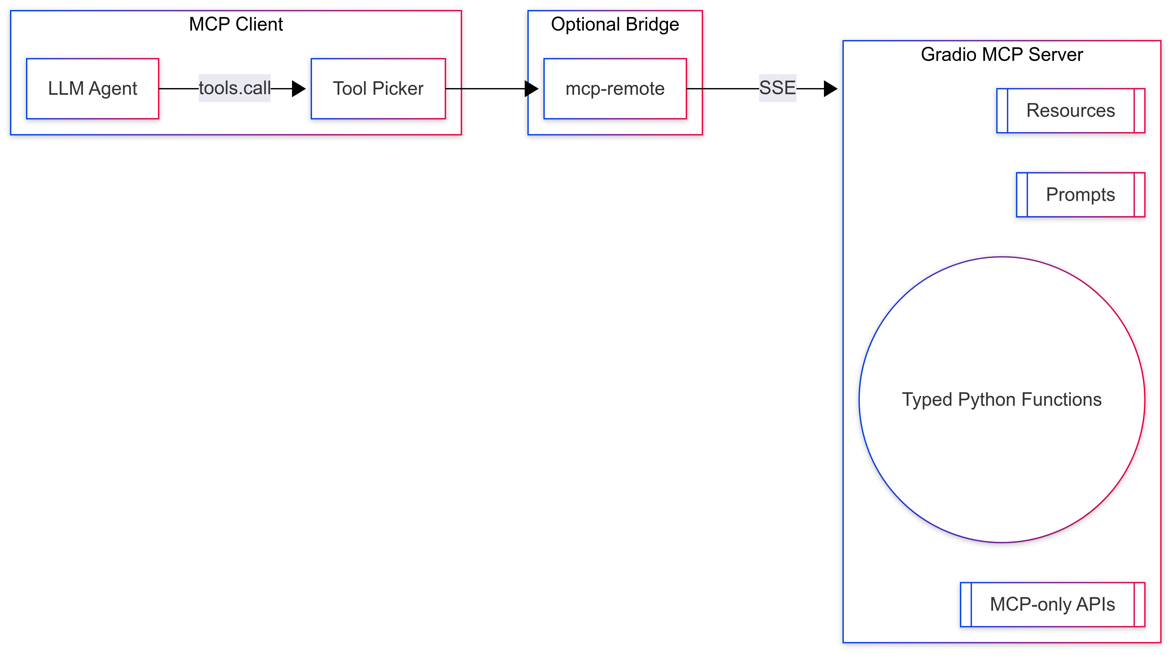 Building Gradio MCP Servers: A Practical Guide