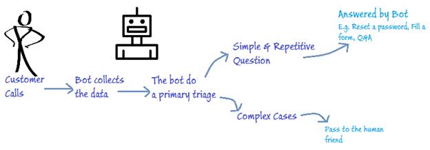 Building Intelligent Bots Using The Microsoft Bot Framework