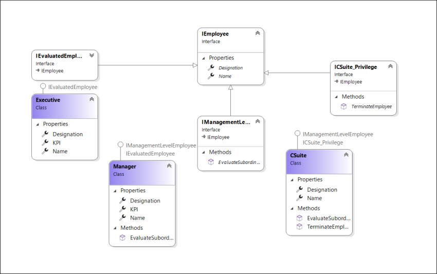 C# Interface And Why Interface