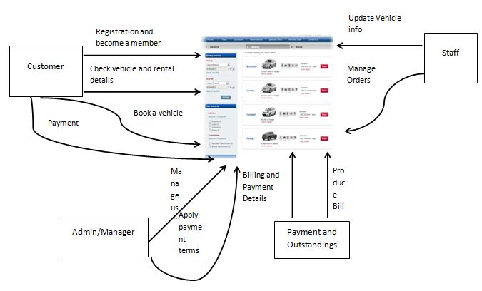 Car Rental Web Portal