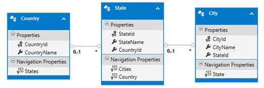 Cascading Dropdown List Of Country State And City Using Mvc Web Api And Jquery