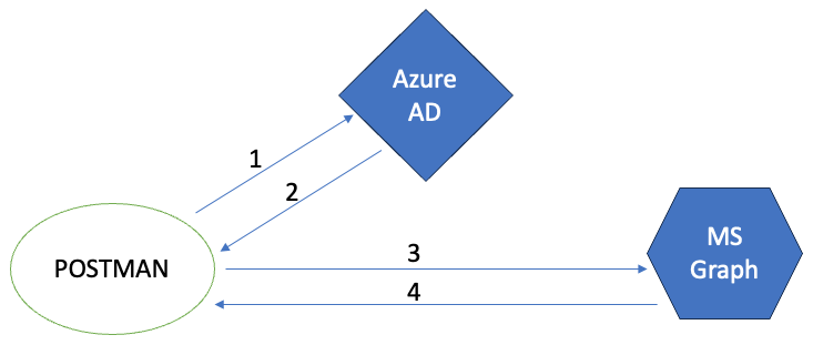 Certificate Based Authentication In Azure Ad App Registration Using Postman