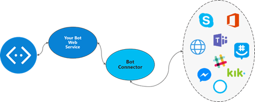 Chatbot Using Microsoft Bot Framework